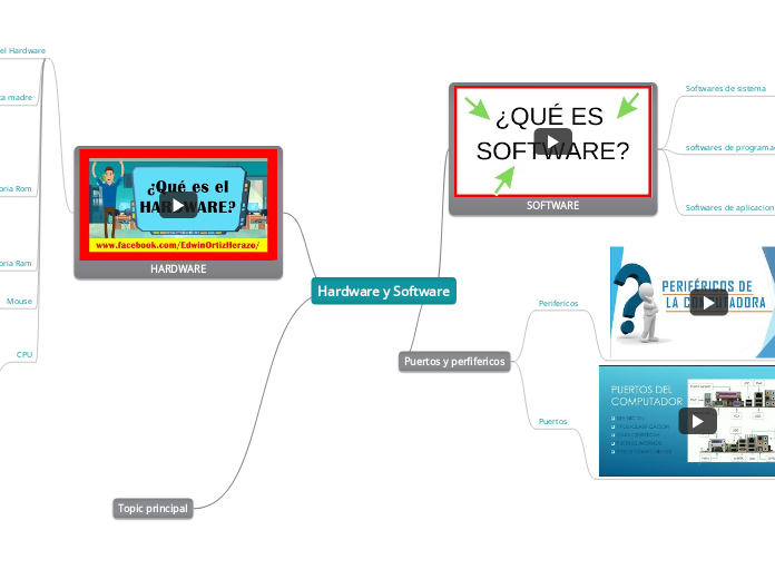 Hardware y Software - Mind Map